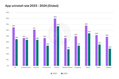 How To Track App Uninstalls Everything You Need To Know Adjust