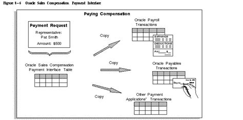 About The Payment Interface Table Oracle Sales Compensation Help