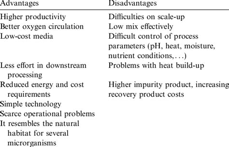 Advantages And Disadvantages Of SSF Over SmF Download Table