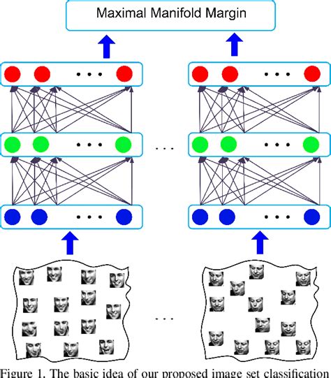 figure 1 from multi manifold deep metric learning for image set