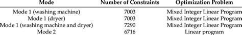 Optimization Problem Parameters Download Scientific Diagram