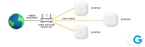 การตงคา MESH บน EnGenius Cloud งายเพยงเปดใช