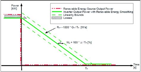 ramp down characteristics curve for solar pv download scientific diagram