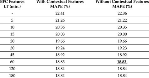 Performance Comparison Between Multi Linear Regression Models