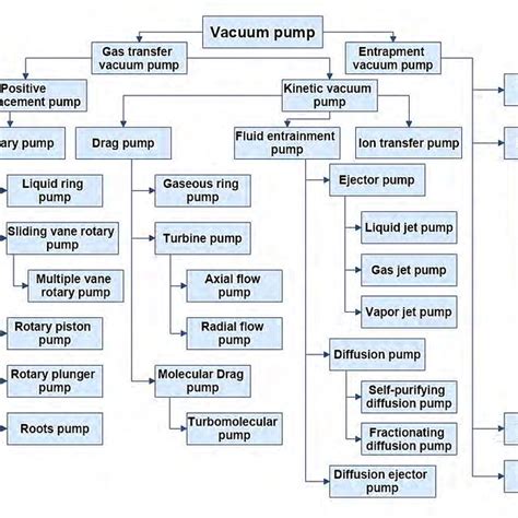 Vacuum Pumps Classifications 1 Download Scientific Diagram