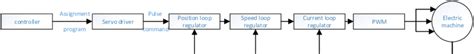 Schematic Diagram Of The Working Principle Of The Servo Driver Download Scientific Diagram