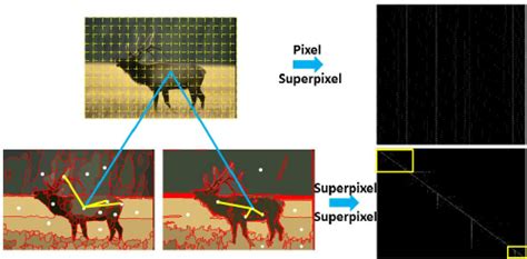 Illustration Of The Construction Of An Unbalanced Bipartite Graph Over