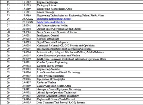 Degree Program Stem Designated Degree Program List