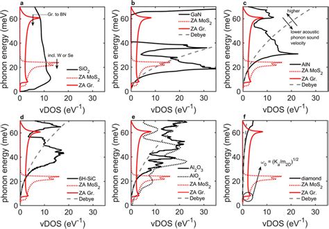 The Vibrational Density Of States Vdos Of Sio2 A Gan B Aln C
