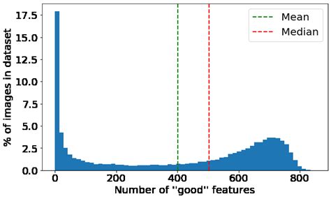 The Histogram Of Good Features On The Dataset Images Including