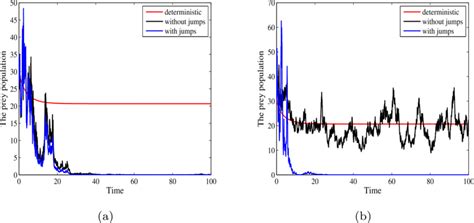 Deterministic And Stochastic Trajectories Of Prey Population With