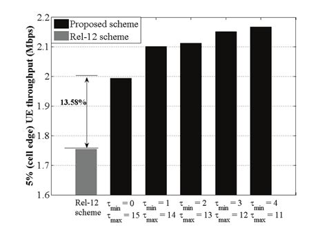Cell Edge Ue Throughput Comparison Where τ Min And τmax Are The Minimum Download Scientific