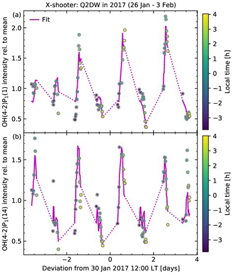 X Shooter Based Oh Line Intensity Time Series For The Local Time Period