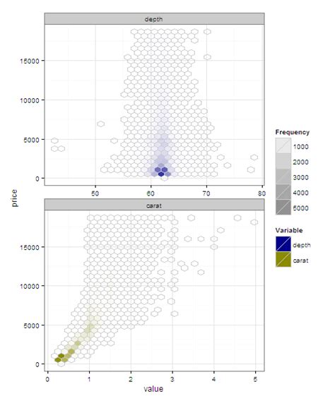 r ggplot2 multiple stat binhex plots with different color gradients in one image stack