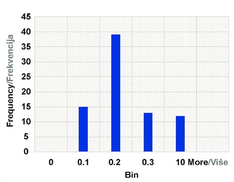Histogram Of Measures Of Variability Sl 2 Histogram Mjere