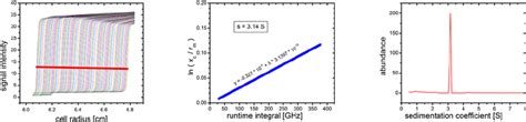 Average Sedimentation Coefficient From Second Moment Method Download Scientific Diagram