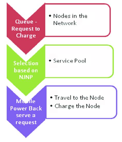 demonstration of mobile power back based queuing model download