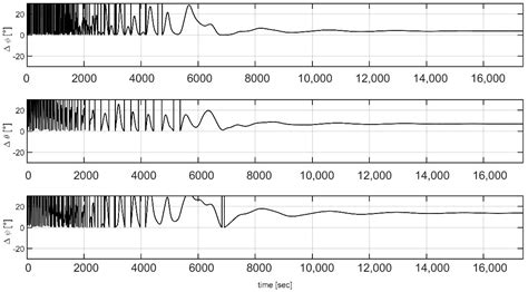 Aerospace Free Full Text A Magnetometer Only Attitude Determination Strategy For Small