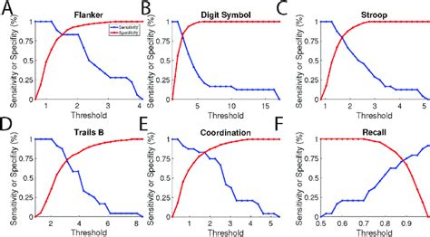 Sensitivity And Specificity Of Individual Assessments For Each Download Scientific Diagram