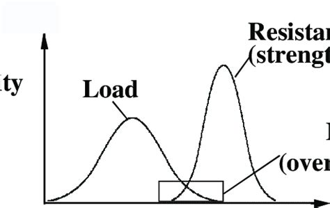 Reliability Based Design Approach Download Scientific Diagram