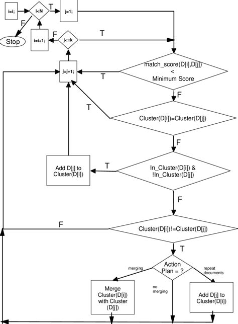 Cluster Formation Algorithm Download Scientific Diagram