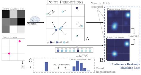 learning multi instance sub pixel point localization kirill sidorov