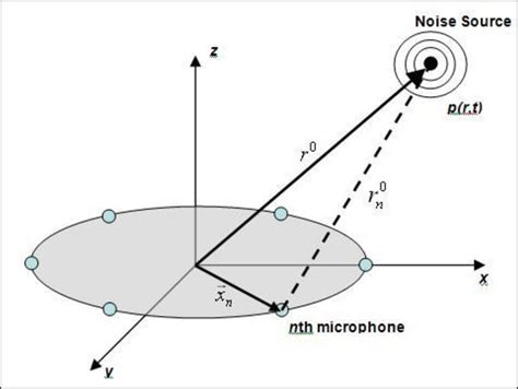 2 Arraysource Geometry Relating Sound Propagation To Array Microphones Download Scientific