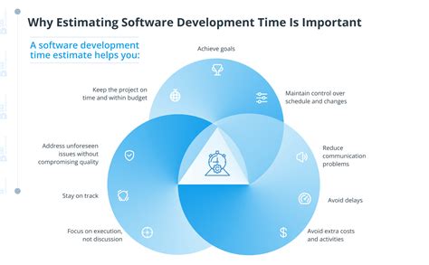 How To Estimate Software Development Time The Full Guide Ddi