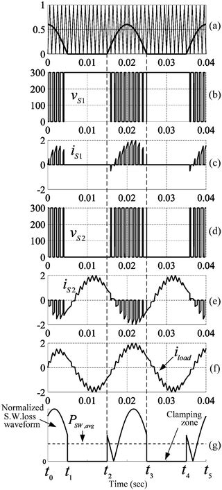 The Example Of Switching Waveform For Unbalanced DSVPWM Technique Download Scientific Diagram