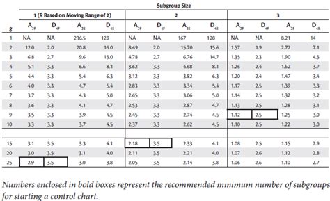 Control Chart Table