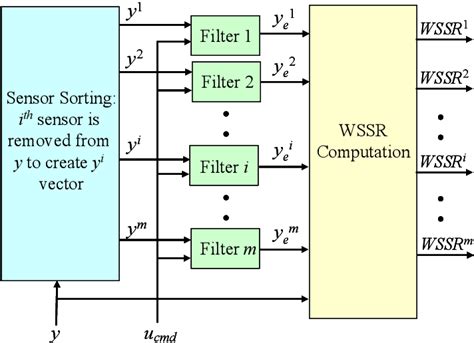 Figure 1 From Aircraft Engine Sensoractuatorcomponent Fault Diagnosis