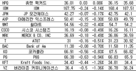 표 美 다우지수 종목별 등락률