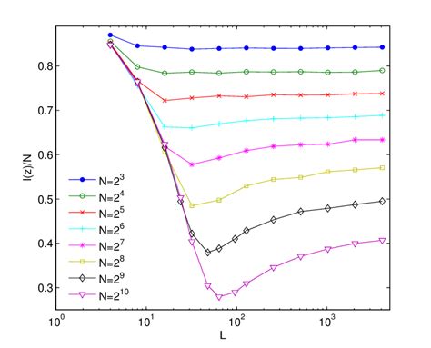 color online semilog scale plot of final degree of information per