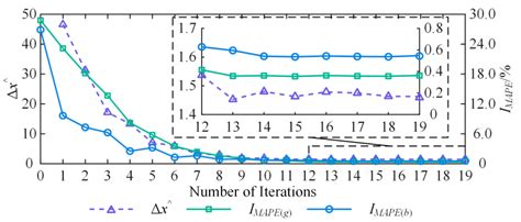 Identification Of Distribution Network Topology And Line Parameter Based On Smart Meter Measurements