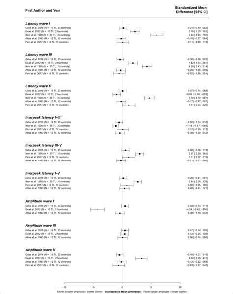 Standardized Mean Differences For The Different Abr Components Across