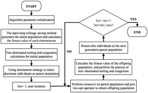 Multi Objective Planning Of Commuter Carpooling Under Time Varying Road Network