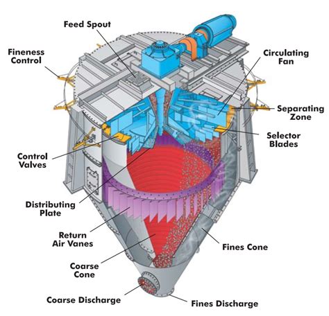 Air Classifier Hsi Stb