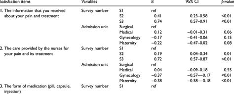 robust regression analysis results showing the effect of the