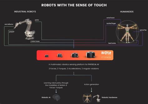 Bota Methods Will Get Hands On With Haptic Teleoperation At Robotics Summit Codesanitize