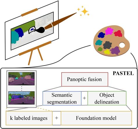 Shannon Wireless On Linkedin A Good Foundation Is Worth Many Labels Label Efficient Panoptic