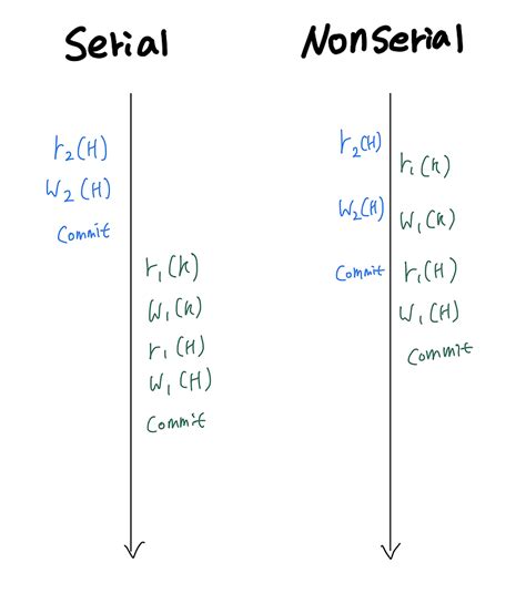 db concurrency control schedule serializability recoverability