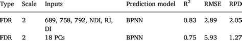 Comparison Of The Soc Prediction Results Of Different Input Selection Download Scientific