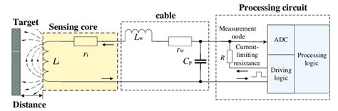 Block Diagram Of Inductive Proximity Sensor Download Scientific Diagram