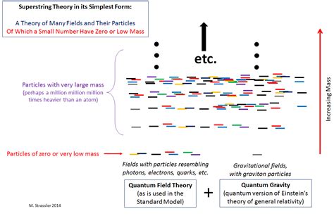 quantum field theory string theory and predictions part 8 of