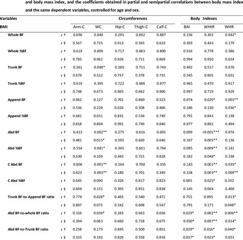 6 Z Statistic P Values For The Comparison Between The Correlation