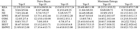 Table 4 From Noun Compound And Named Entity Recognition And Their