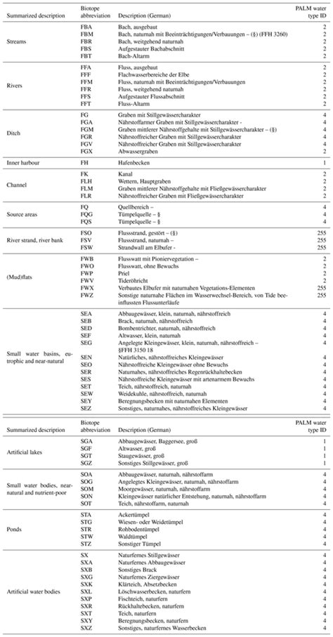 GMD Geospatial Input Data For The PALM Model System Model Requirements Data Sources And