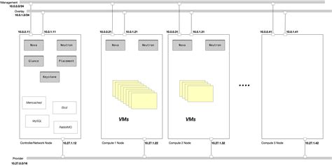 Openstack Architecture Pcloud Labs