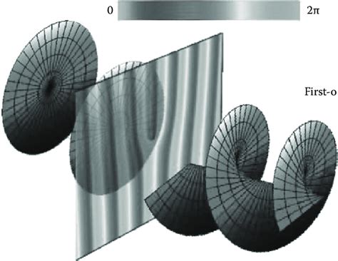 2 A Forked Diffraction Grating Shown Here As A Phase Grating Produces Download Scientific