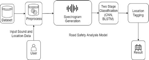 Architecture Diagram Of Road Safety Analysis Model Download Scientific Diagram